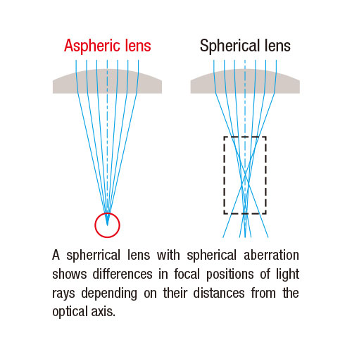 Aspheric lens for Aberration Correction| SUMITOMO ELECTRIC HARDMETAL