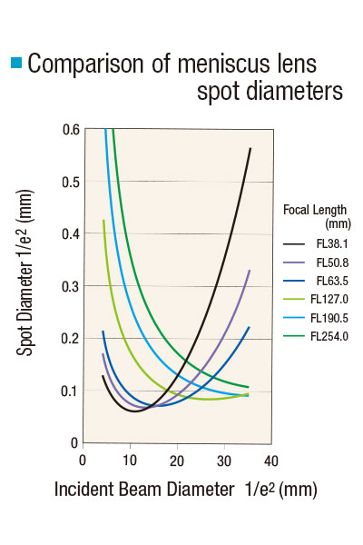 Lens | SUMITOMO ELECTRIC HARDMETAL